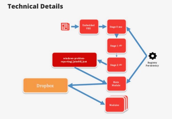 國家級駭客駭70臺PC偷用麥克風側錄，暗傳Dropbox偷走600GB資料 | iThome